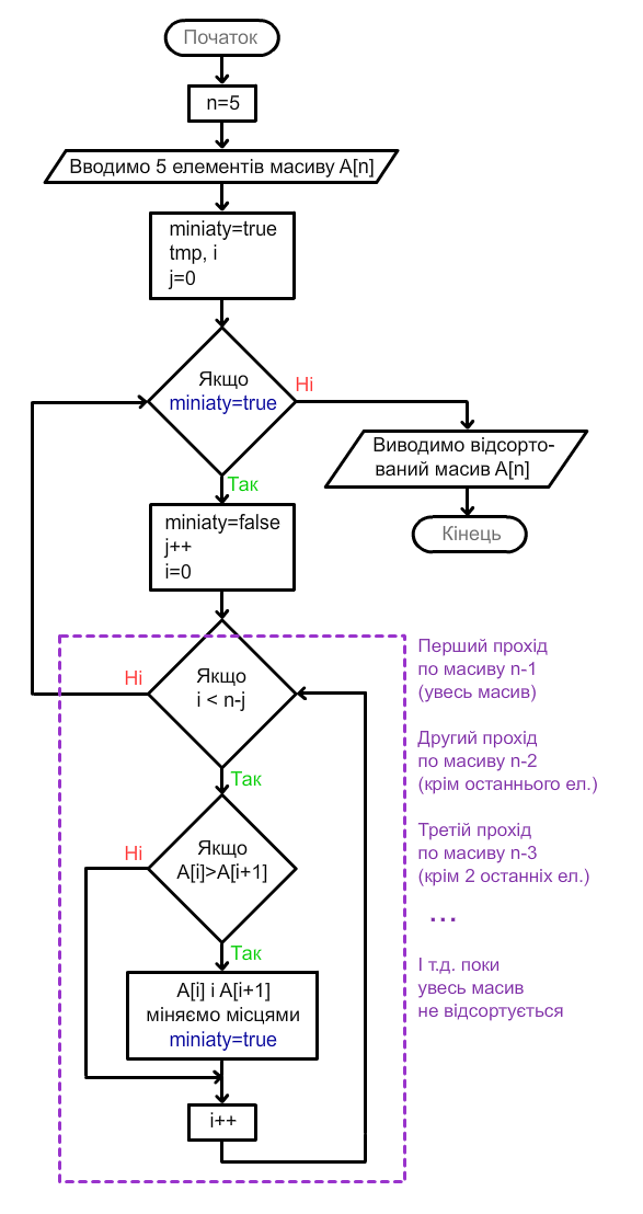 Інформатика та ОТ: Метод бульбашки