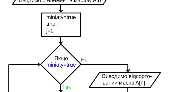 Інформатика та ОТ: Метод бульбашки