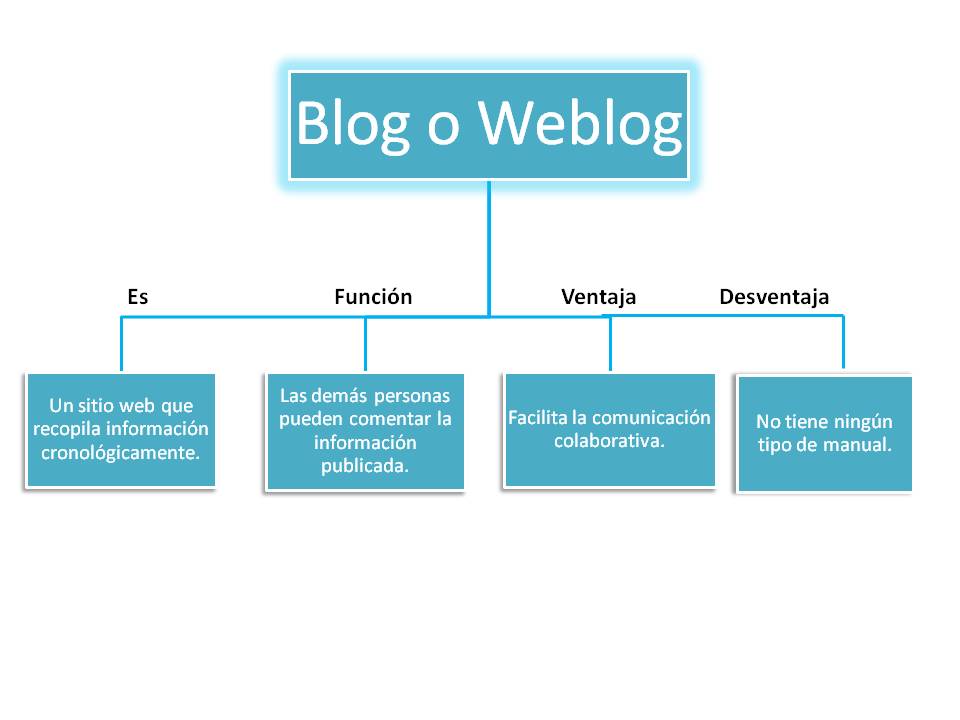 Aleguerrero97: Mapa conceptual del Blog o Weblog