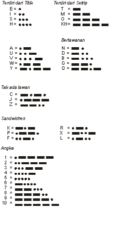PRAMUKA SMK NEGERI 1 GONDANG: SANDI MORSE