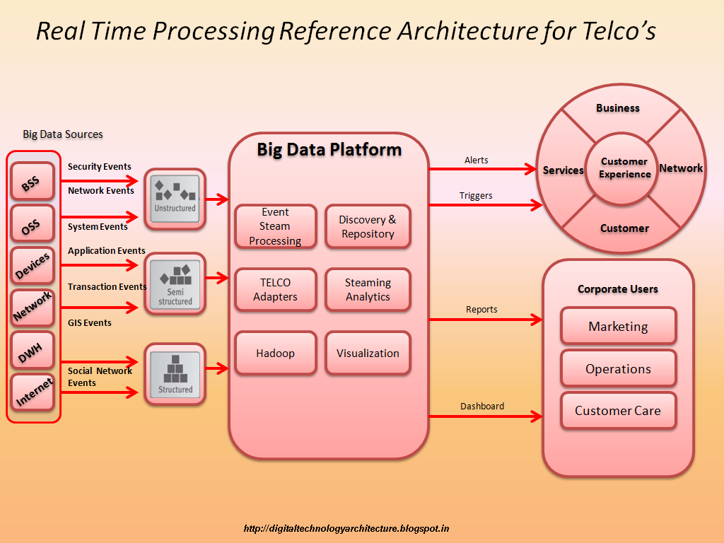 Digital Technology Architecture: Big Data Reference Architecture For Telco