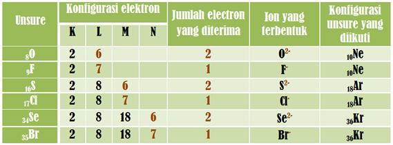 Ikatan Kimia dan Kestabilan Atom | My Blog