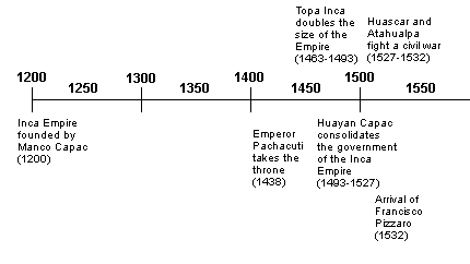 Inca Civilization: 2015