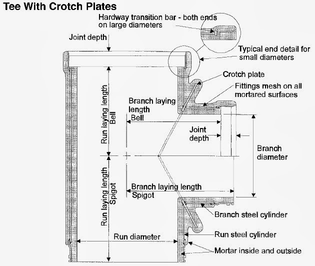 Prestressed Concrete Cylinder Pipe (PCCP) Types | PIPING GUIDE