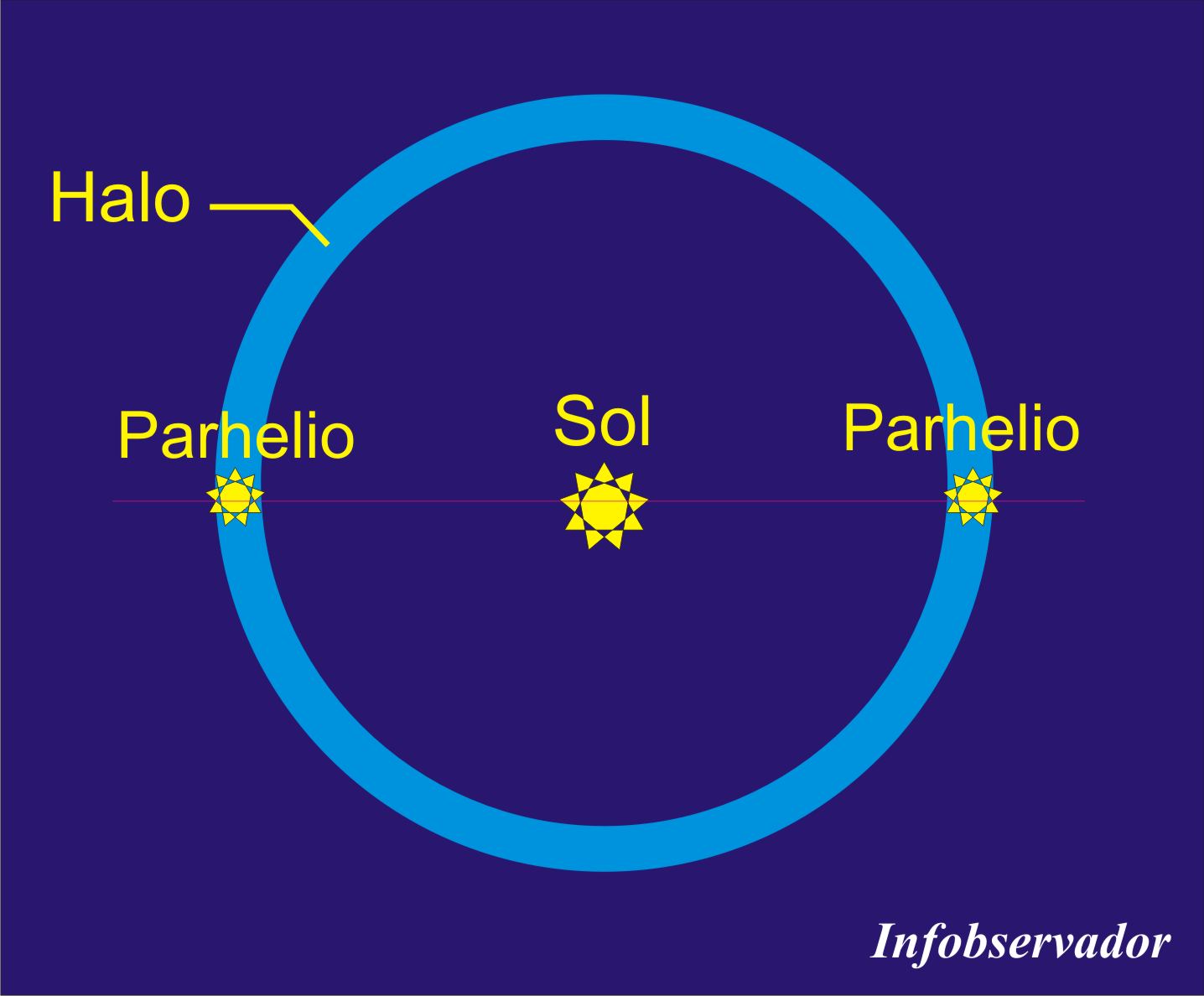 Infobservador: Parhelios y Pilares solares.