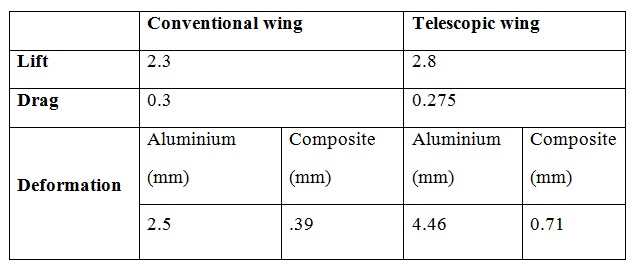 DESIGN AND ANALYSIS OF A TELESCOPIC WING