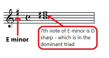 MusicOnlineUK: Lesson 4.10 - Writing and Recognizing Chords