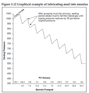 VOLUMETRIC WELL CONTROL - Drilling Manual