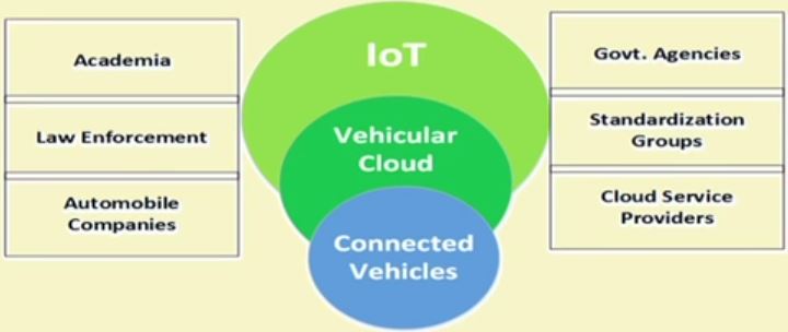 Connected Vehicles in IoT - New Technology