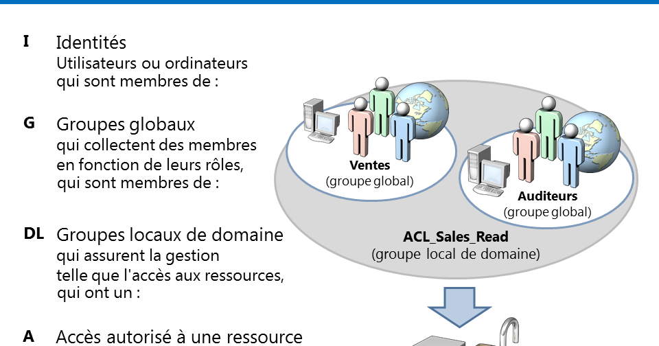 PRAGMAT3K - le blog de Pierre Chopard: IGDLA, où comment gérer l ...