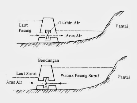 Pembangkit Listrik Tenaga Pasang Surut Air ~ EZKHEL ENERGY