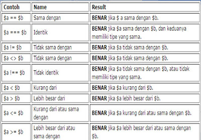 tutorial belajar php 10 tentang operator php untuk perbandingan dan ...