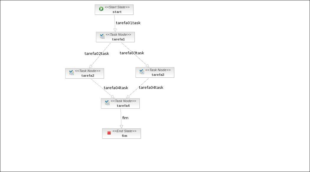 ECM: Criando um Workflow customizado no Alfresco ECM (usando jBPM)