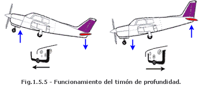 web plane méxico: El timón de profundidad
