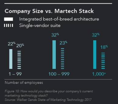 Walker Sands / Chief Martech Study: Martech Maturity Has Skyrocketed ...