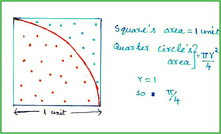MONTE CARLO TECHNIQUE