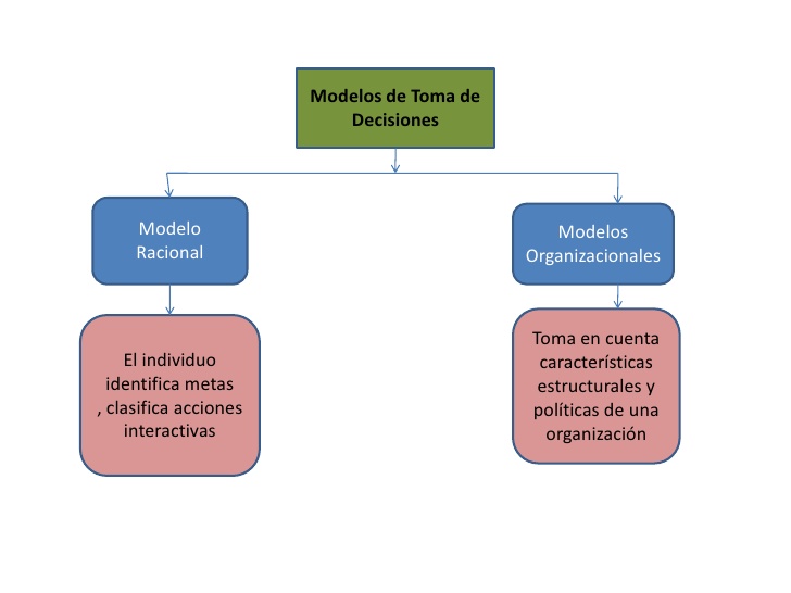 Modelos de Decisión: MODELOS DE DECISIÓN