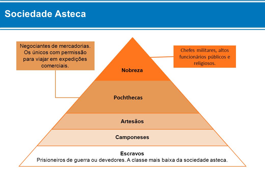 Pirâmide Social Dos Astecas - REVOEDUCA