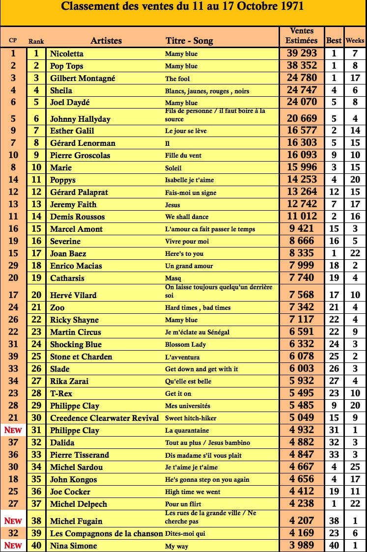 Charts singles Top 50 en France: 17 Oct 1971