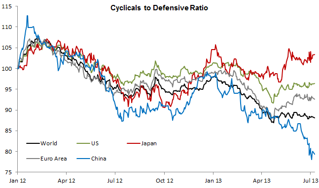 Sober Look: Cyclical vs. defensive equities performance points to ...