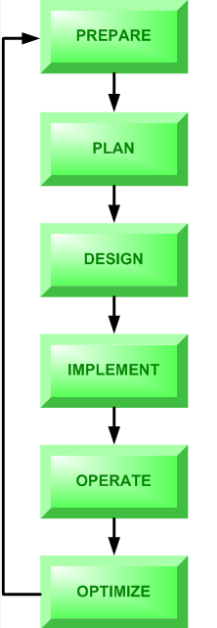 PPDIOO :: Packets Analyzed