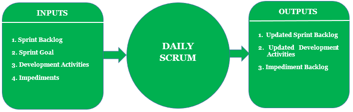 MANAGEMENT YOGI: PMI-ACP Prep: Agile Scrum - Sprint I/O (Inputs and ...