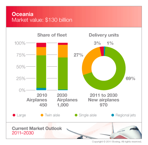 eFlightLevel.com: Current Aviation Market Outlook 2011 - 2030 (Boeing)