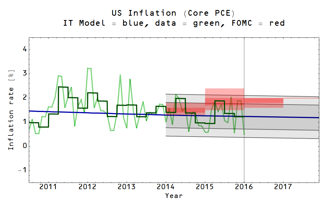 Information Transfer Economics: Model forecast update: core PCE inflation