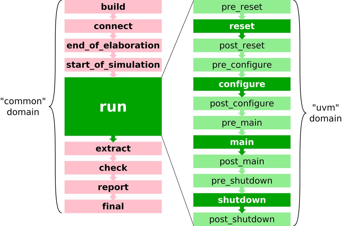資工熊の軌跡: UVM驗證基本架構及參考觀念