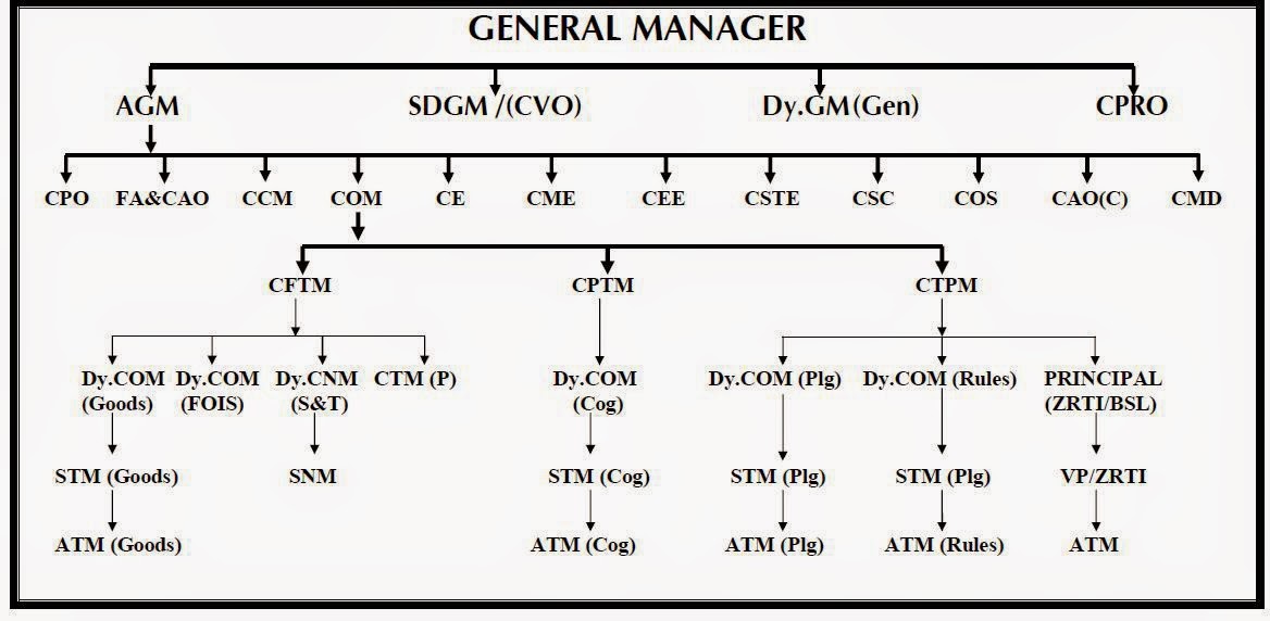 LDCE GUIDE - TRAFFIC / OPERATING: Hierarchical set up and line of ...