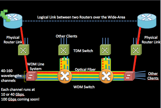 SDN in Carrier Networks (電信網路) - 阿貝好威的實驗室