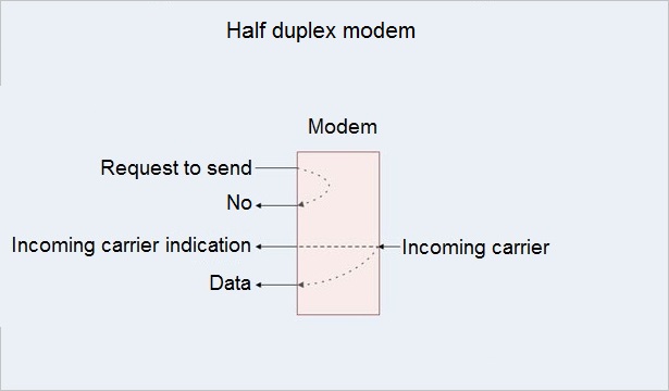 Modem ~ Srisailam Blog