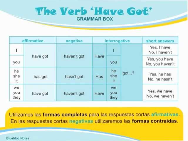 ENGLISH BLOG (Nivel inicial): EL VERBO HAVE GOT