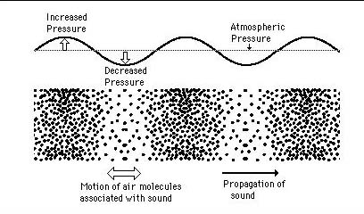 BUILDING SCIENCE: ACOUSTICS: THE STUDY OF SOUND