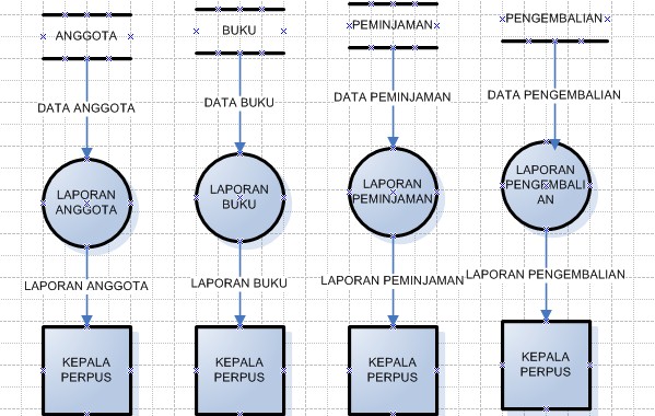 SISTEM INFORMASI: DATA FLOW DIAGRAM atau DIAGRAM ALIRAN DATA