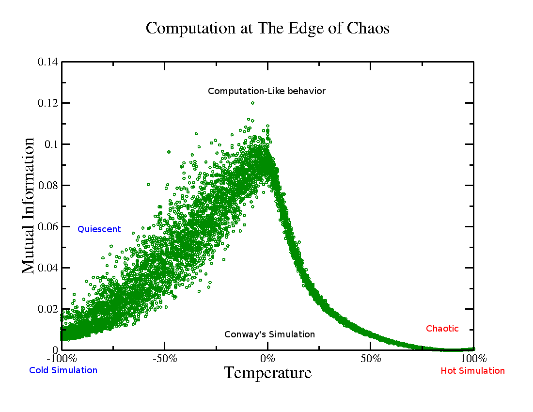 Ben Li-Sauerwine's Notebook: Computation at the Edge of Chaos