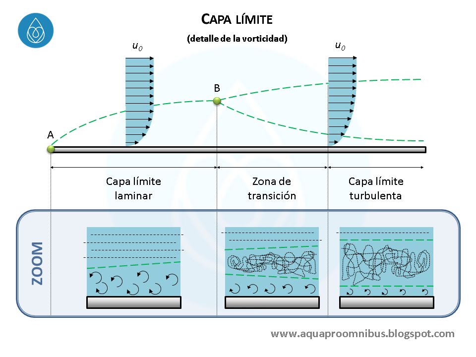 Reynolds y la Capa Límite - Aqua pro Omnibus