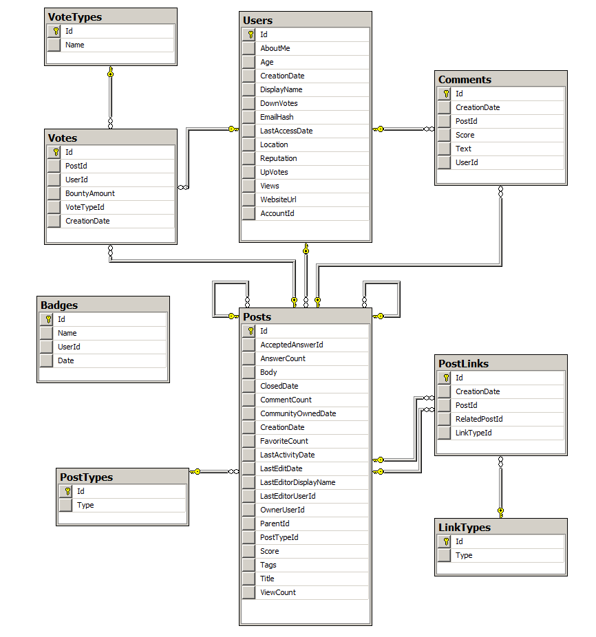 Random Ramblings: BCS Models - Part 1: Target Database
