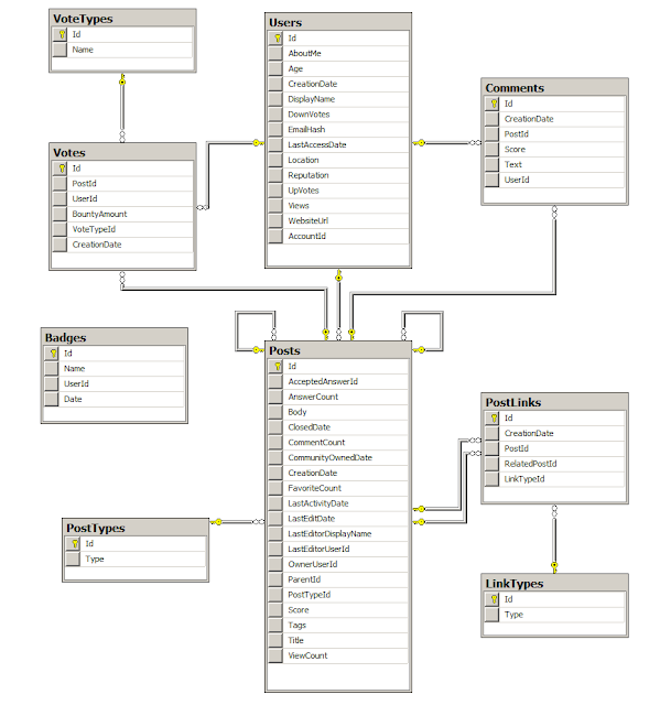 Random Ramblings: BCS Models - Part 1: Target Database