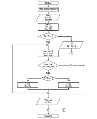Catatan Kuliah Almer Ibnu Farhan: komtek - Bisection