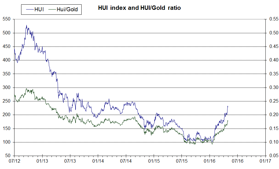 Mining corner: Hui mining index relative to gold