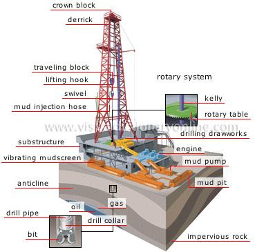 DickAlive Information Center: Drilling Rig - - General Layout & System
