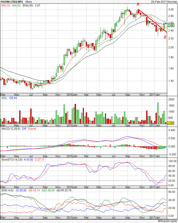 nexttrade: Padini: Earnings Soared