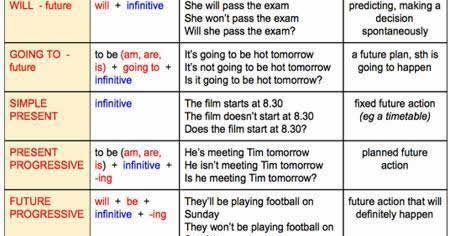 Andrea's Advanced ESOL Grammar: Future Forms