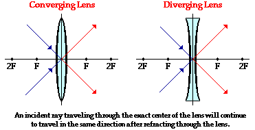 Talha's Physics Academy: At what condition a convex lens can behave as ...