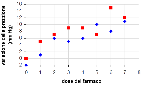 Scegliere il grafico giusto per veicolare un messaggio che si basa su dati
