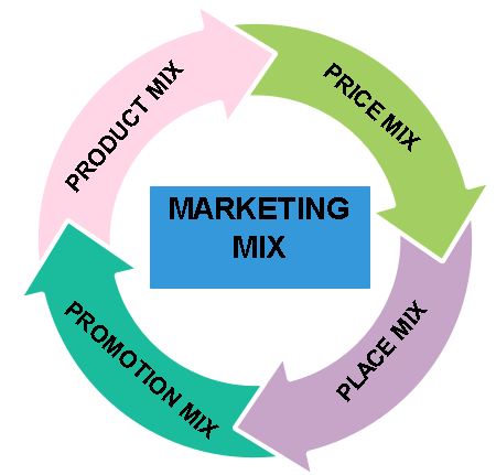 MIND MAP-MARKETING MIX-LEVEL 1 - EASY BST