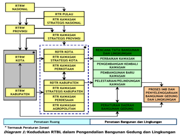 RENCANA TATA BANGUNAN DAN LINGKUNGAN (RTBL) DALAM MENATA RUANG KOTA ...