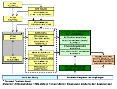 RENCANA TATA BANGUNAN DAN LINGKUNGAN (RTBL) DALAM MENATA RUANG KOTA ...