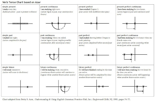 TENSES CHARTS (BETTY S. AZAR) - ENGLISH NINETY